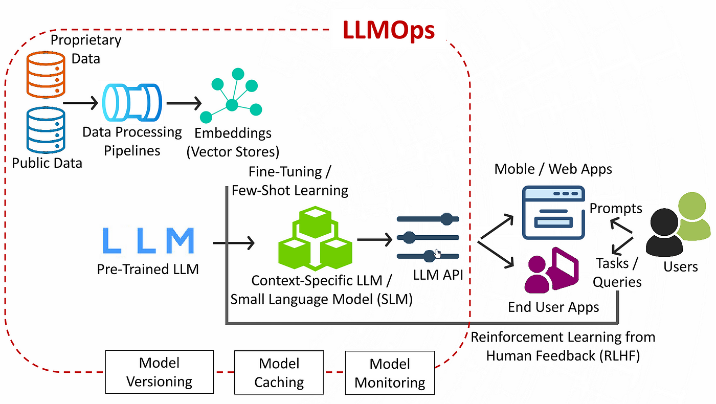 Kiến trúc LLMOps: Quản lý LLM quy mô lớn một cách chuyên nghiệp - HBLAB JSC
